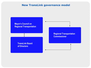 Transportation Summit08 Tom Prendergast | PPT