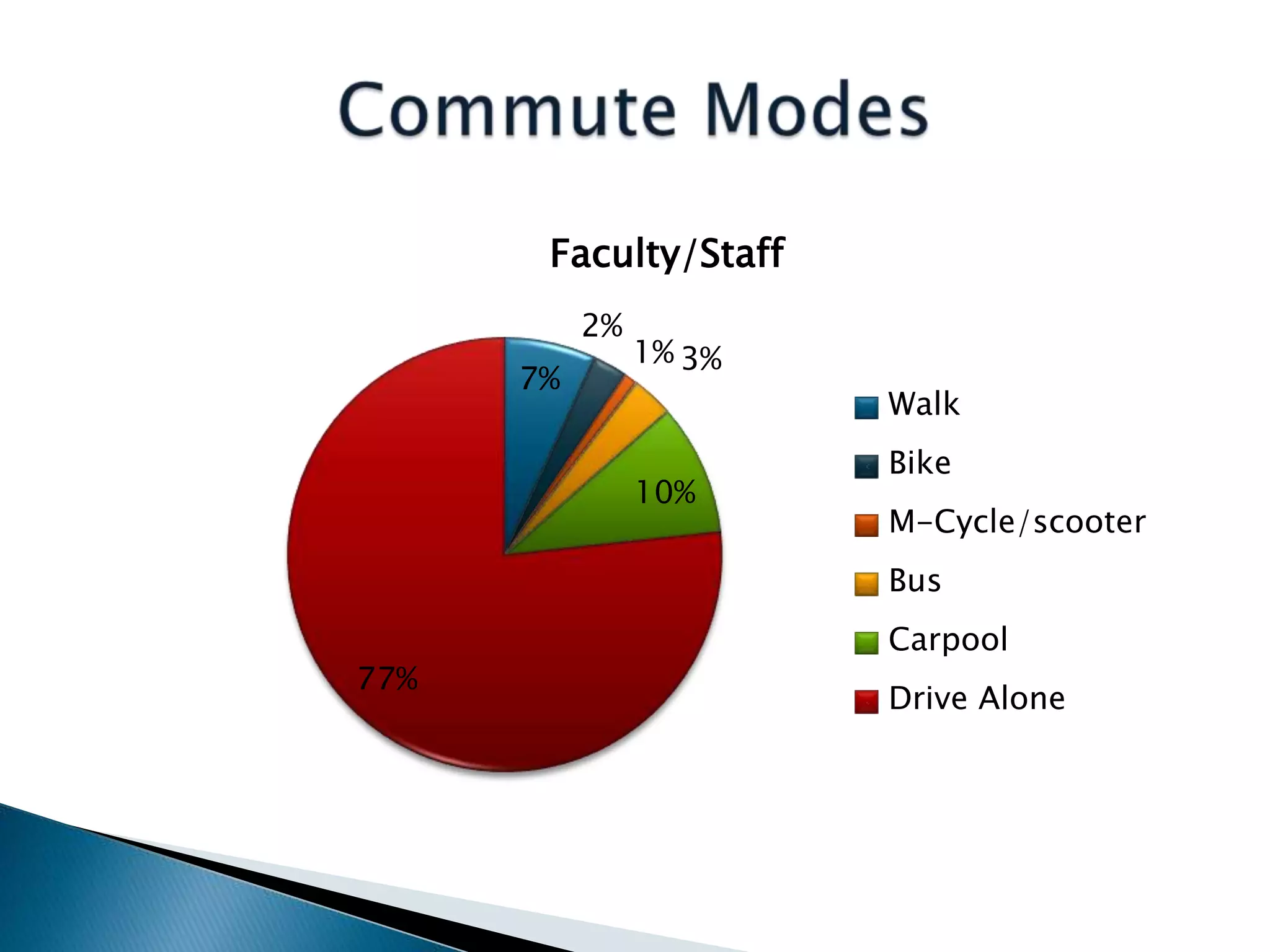 Transportation Survey | PPTX
