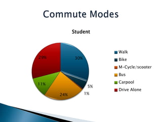 Transportation Survey | PPTX