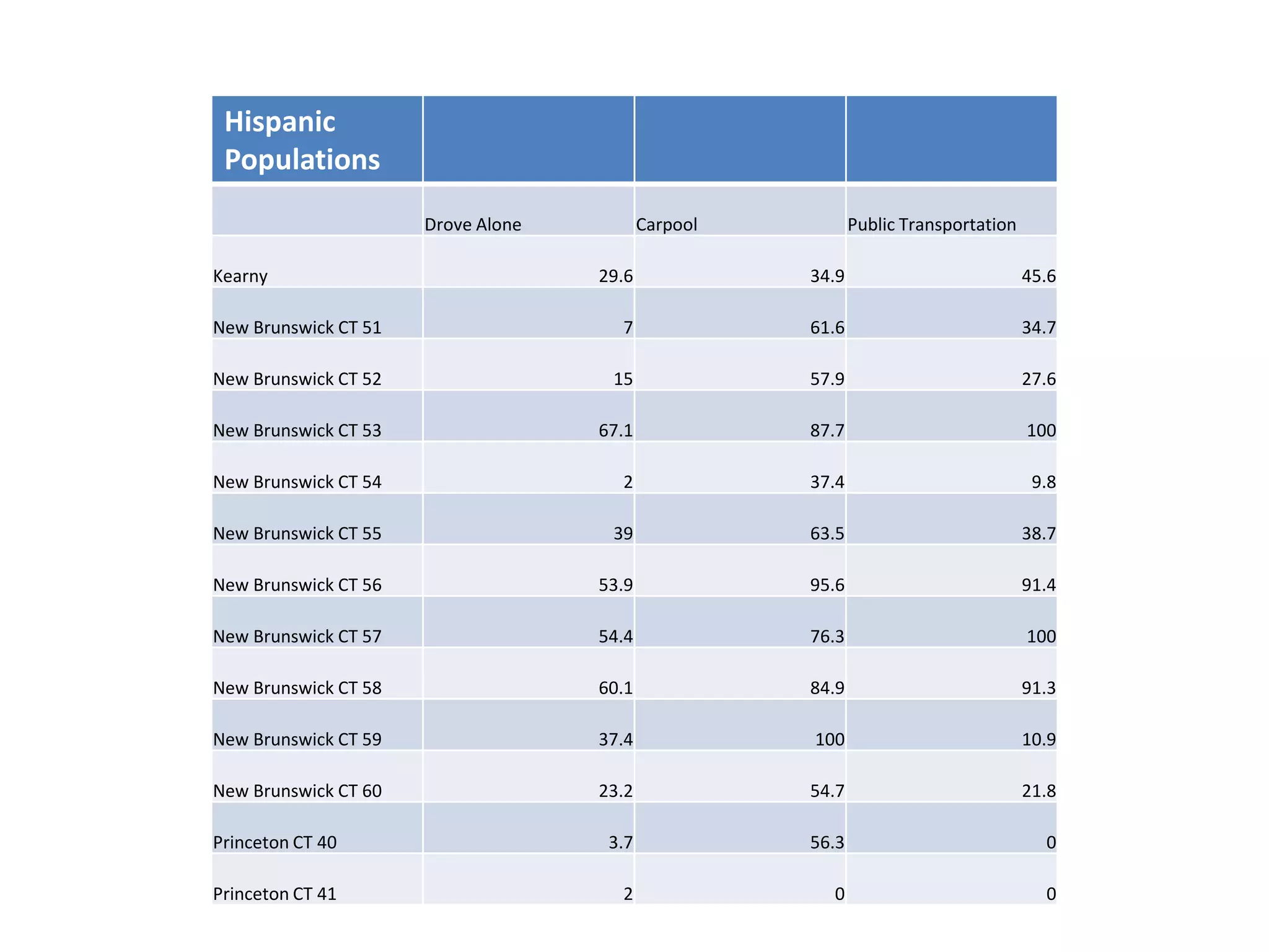 Transportation tables | PPT