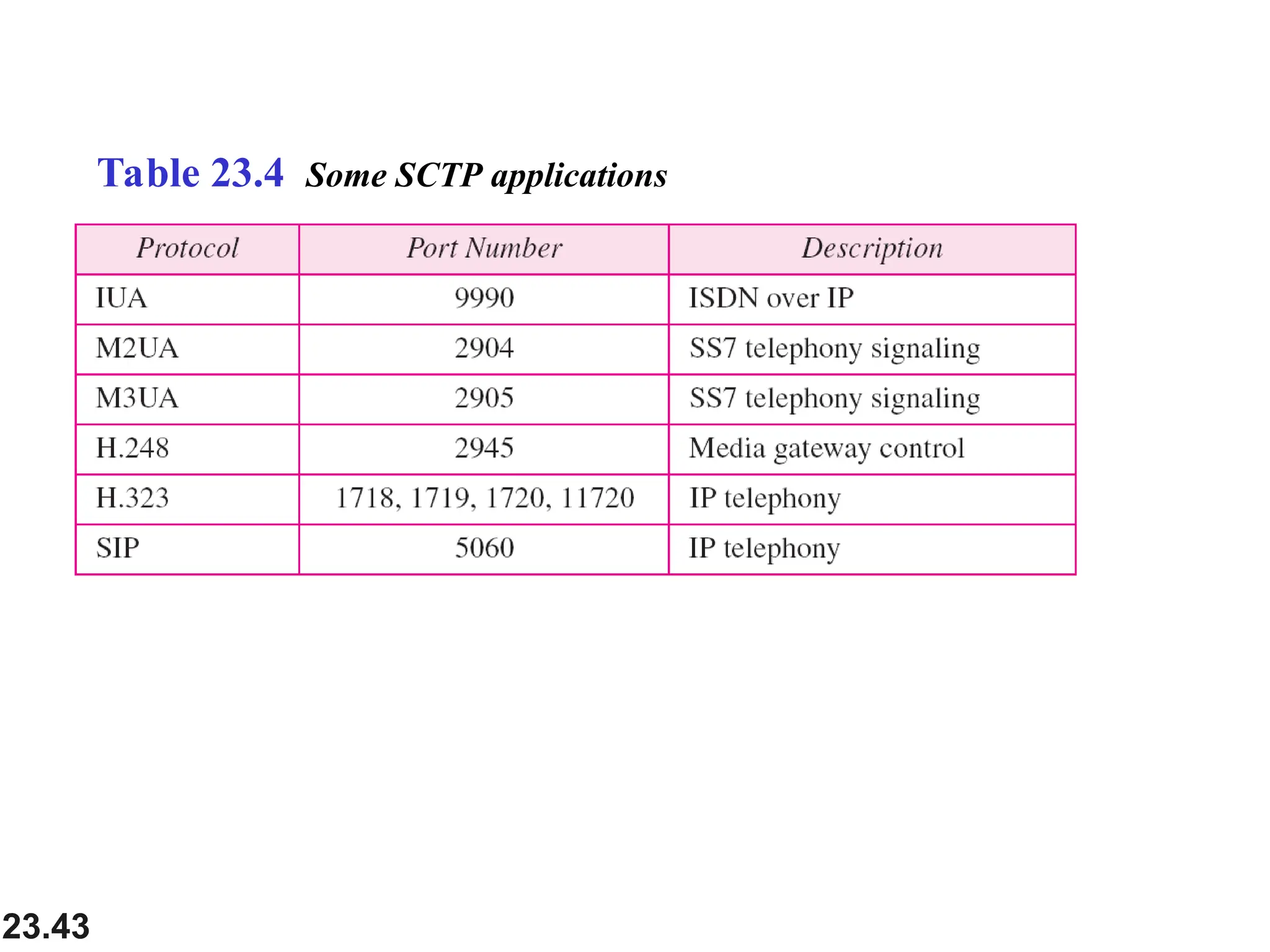 Computer Network - Transport layer protocol | PPT
