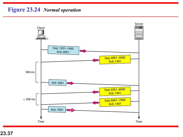 Computer Network - Transport layer protocol | PPT
