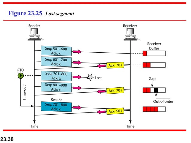 Computer Network - Transport layer protocol | PPT