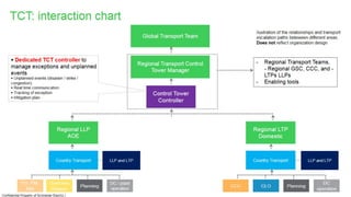 Transport Control Tower | PDF