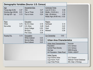 Influence of Demographics and Urban Form on Mass Transit Use | PPT