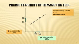 Transport & elasticity of demand | PPTX