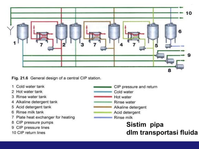 Transport Fluida di Industri Pangan 2017.ppt