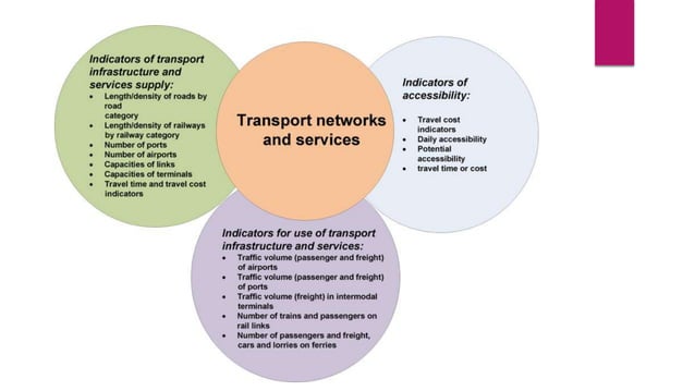 Transport in a prespective geographical and accessibility | PPT