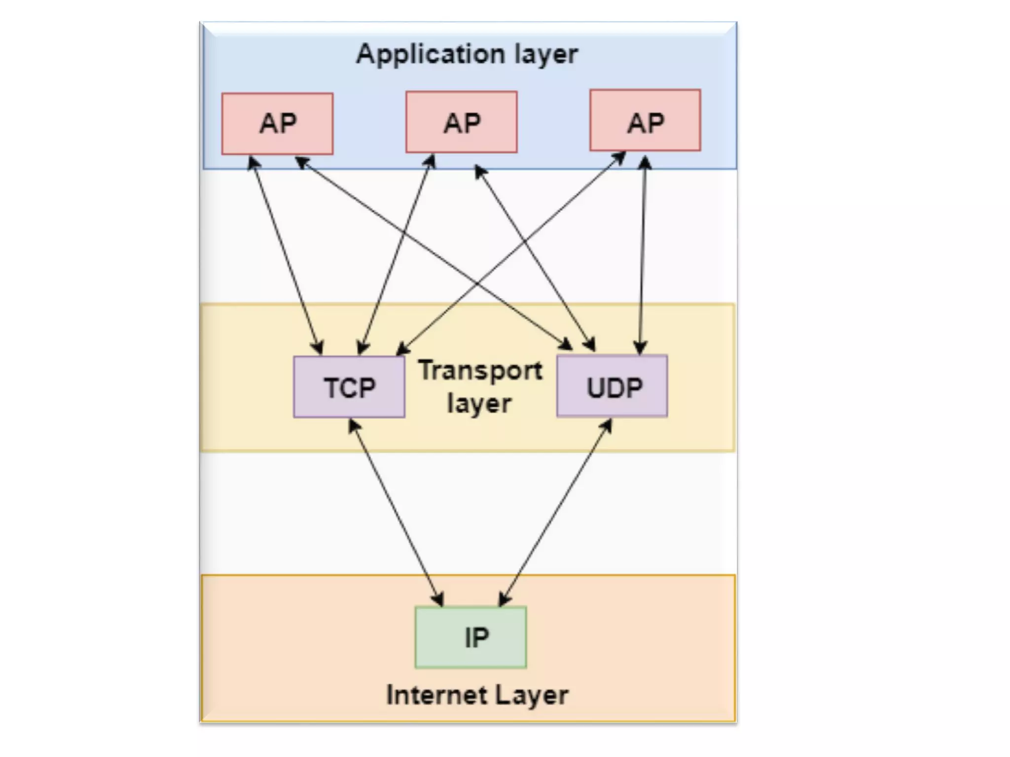 Transport layer | PDF