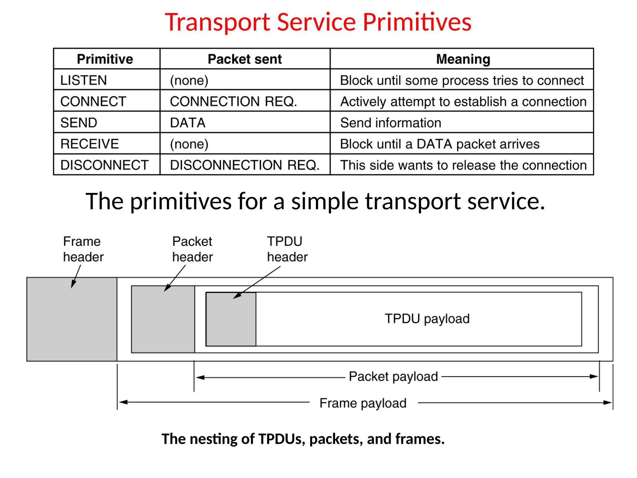 Transport Layer In Computer Networks Pptx Ppt