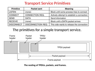 transport Layer in Computer Networks Pptx | PPT
