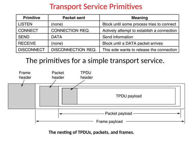 transport Layer in Computer Networks Pptx | PPT