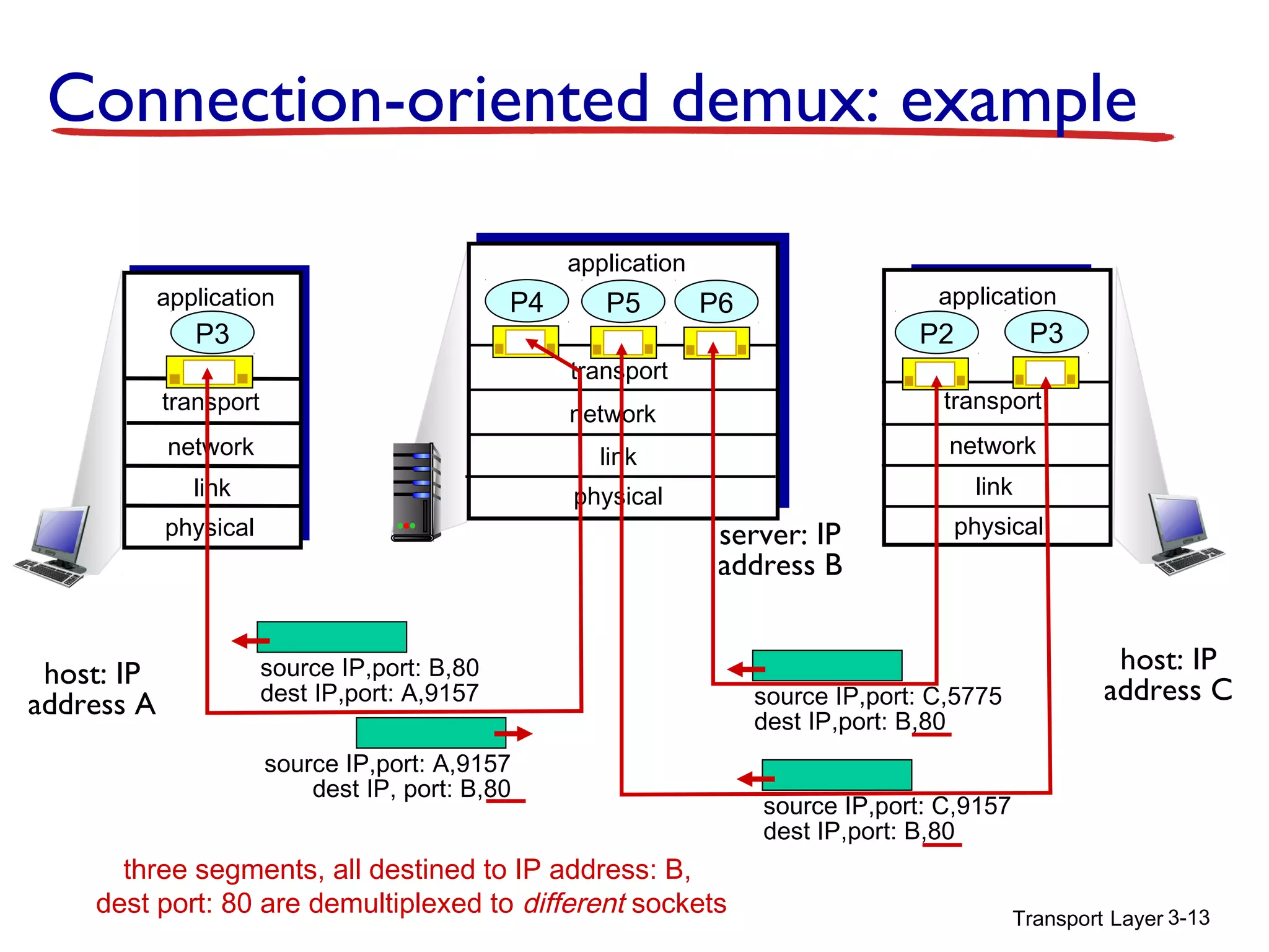 Transport layer (computer networks) | PPT