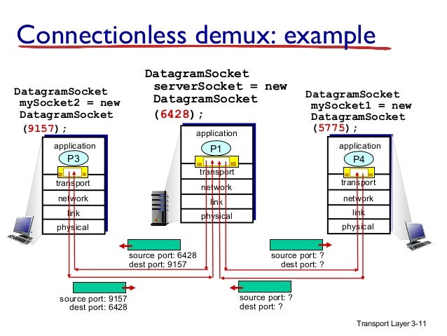 Transport Layer Computer Networks