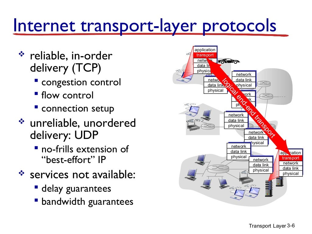 Transport Layer Computer Networks