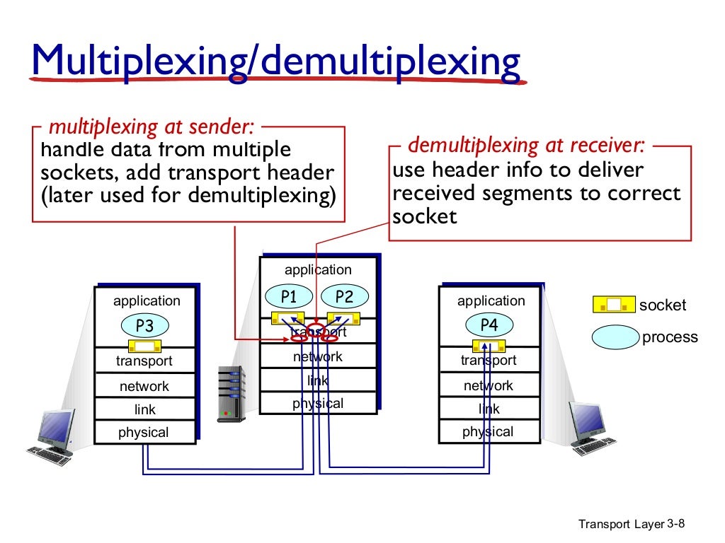Transport Layer Computer Networks