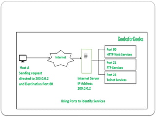 Transport Layer Ports and Sockets (1).pptx