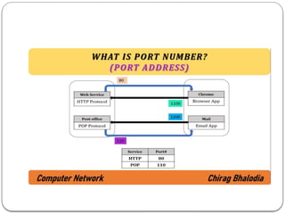 Transport Layer Ports and Sockets (1).pptx