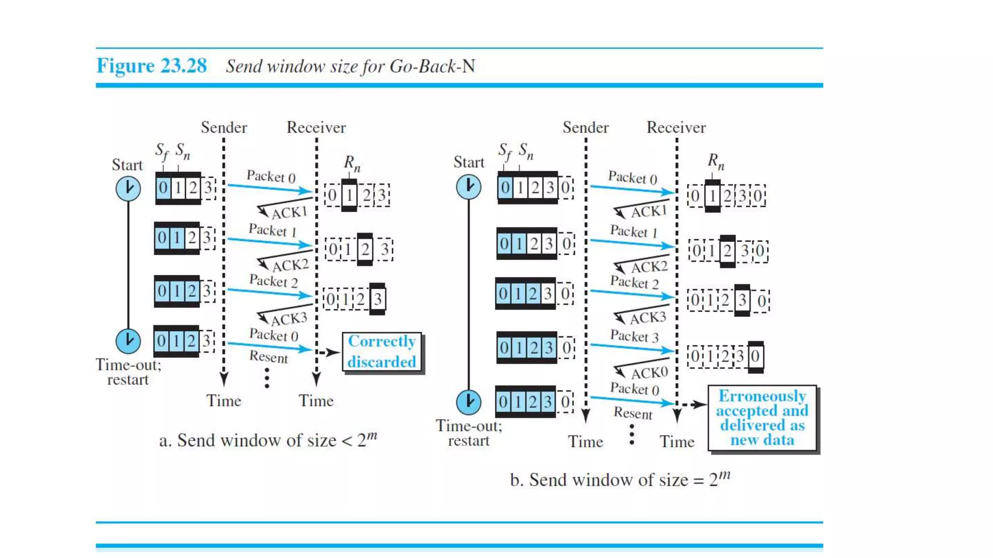 Transport Layer Protocols Simple Protocol Stop And Wait Protocol Go Back N Protocol Gbn