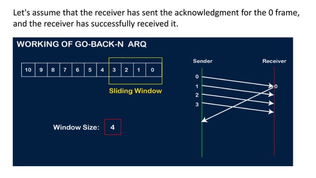 Transport layer protocols : Simple Protocol , Stop and Wait Protocol , Go-Back-N Protocol (GBN ...