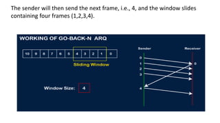 Transport layer protocols : Simple Protocol , Stop and Wait Protocol , Go-Back-N Protocol (GBN ...