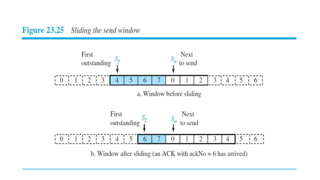 Transport layer protocols : Simple Protocol , Stop and Wait Protocol ...