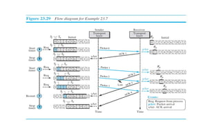 Transport layer protocols : Simple Protocol , Stop and Wait Protocol ...