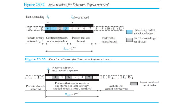 Transport layer protocols : Simple Protocol , Stop and Wait Protocol , Go-Back-N Protocol (GBN ...