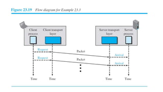 Transport layer protocols : Simple Protocol , Stop and Wait Protocol , Go-Back-N Protocol (GBN ...