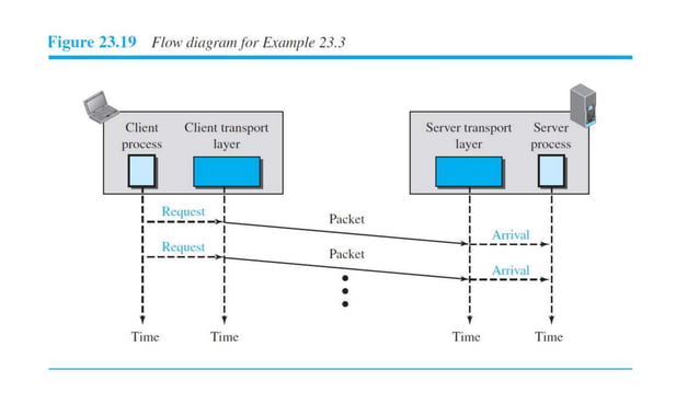 Transport Layer Protocols Simple Protocol Stop And Wait Protocol Go Back N Protocol Gbn