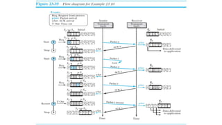 Transport layer protocols : Simple Protocol , Stop and Wait Protocol , Go-Back-N Protocol (GBN ...