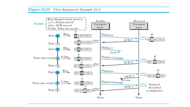 Transport layer protocols : Simple Protocol , Stop and Wait Protocol , Go-Back-N Protocol (GBN ...