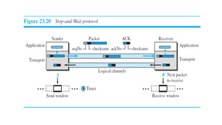 Transport layer protocols : Simple Protocol , Stop and Wait Protocol ...