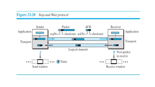 Transport layer protocols : Simple Protocol , Stop and Wait Protocol ...