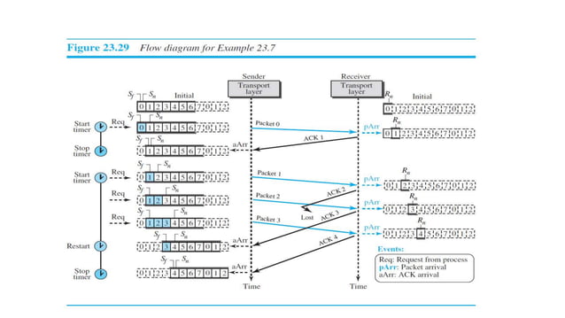 Transport Layer Protocols Simple Protocol Stop And Wait Protocol Go Back N Protocol Gbn