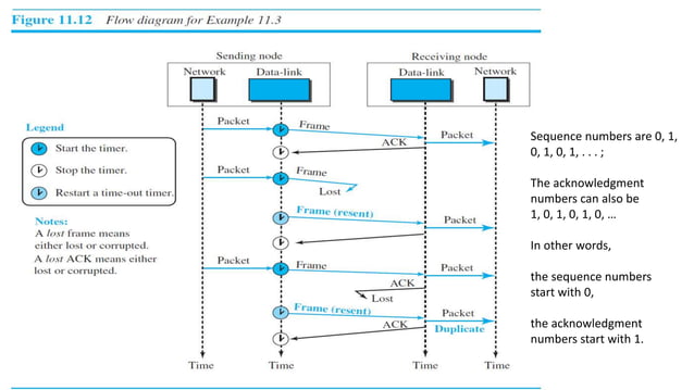Transport layer protocols : Simple Protocol , Stop and Wait Protocol , Go-Back-N Protocol (GBN ...