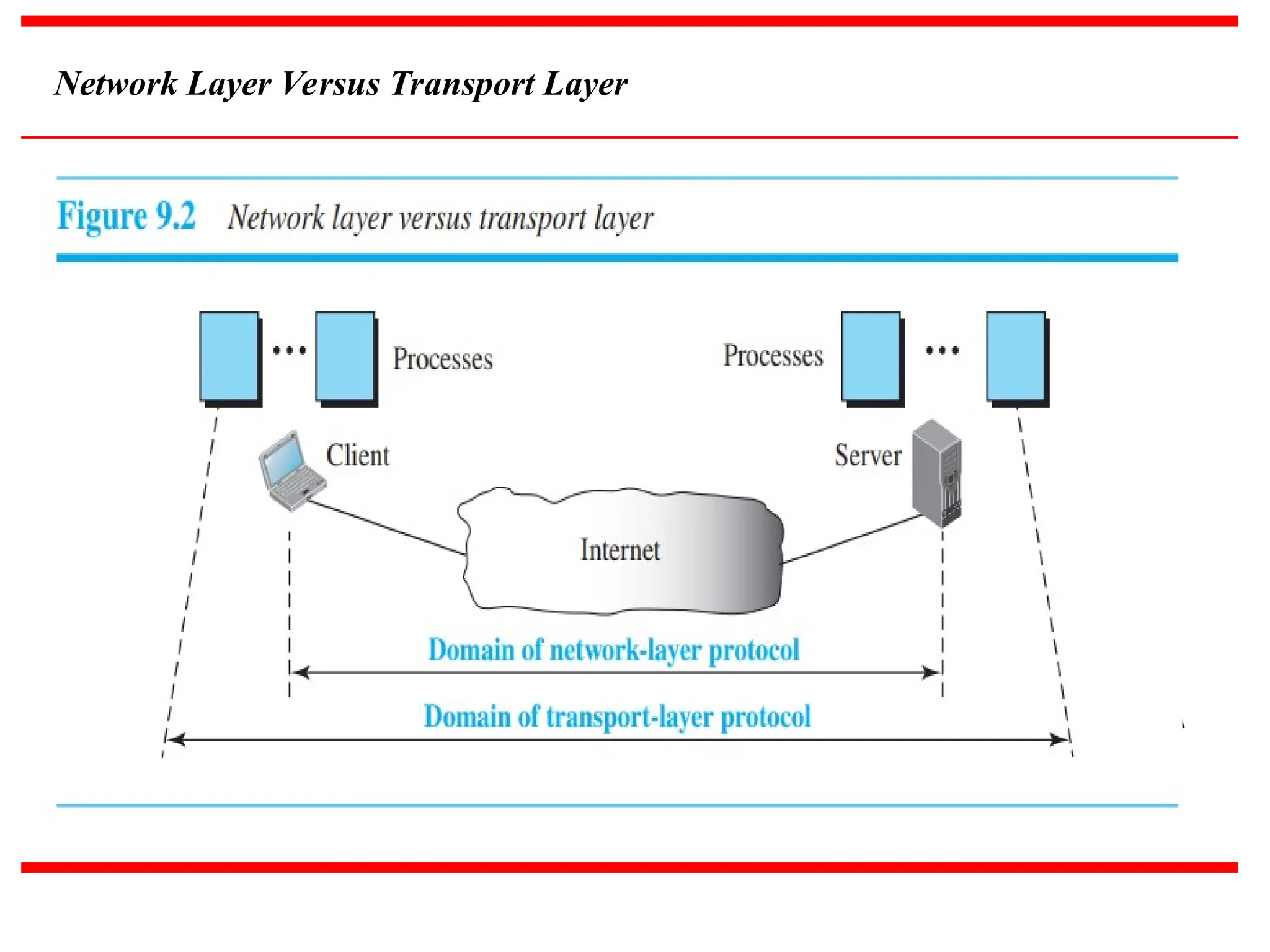 Computer Network - Transport Layer Services | PPT