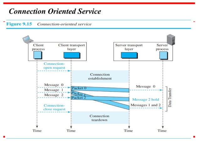 Computer Network - Transport Layer Services | PPT