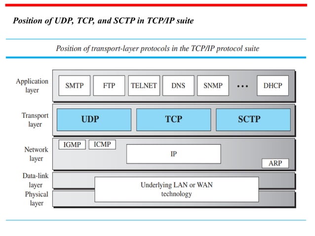 Computer Network - Transport Layer Services | PPT