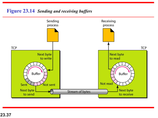 Computer Network - Transport Layer Services | PPT