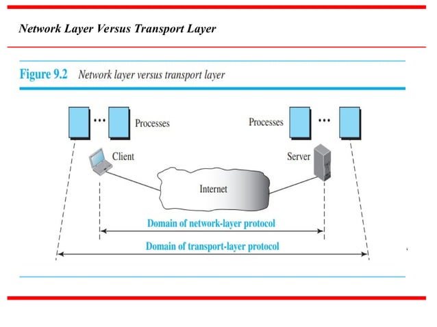 Computer Network - Transport Layer Services | PPT