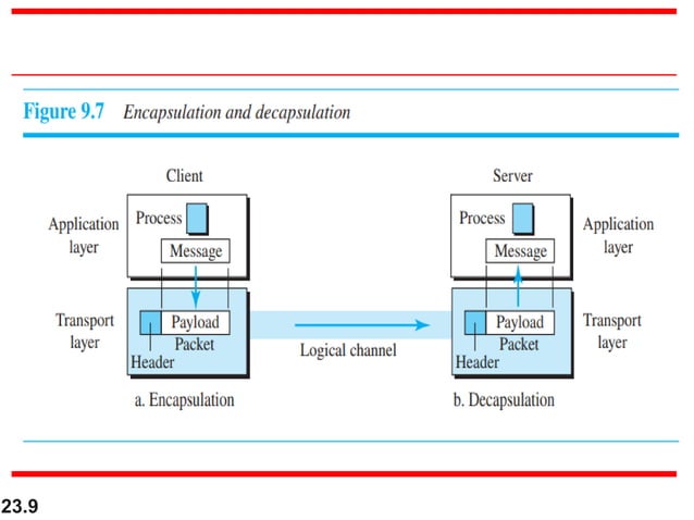 Computer Network - Transport Layer Services | PPT