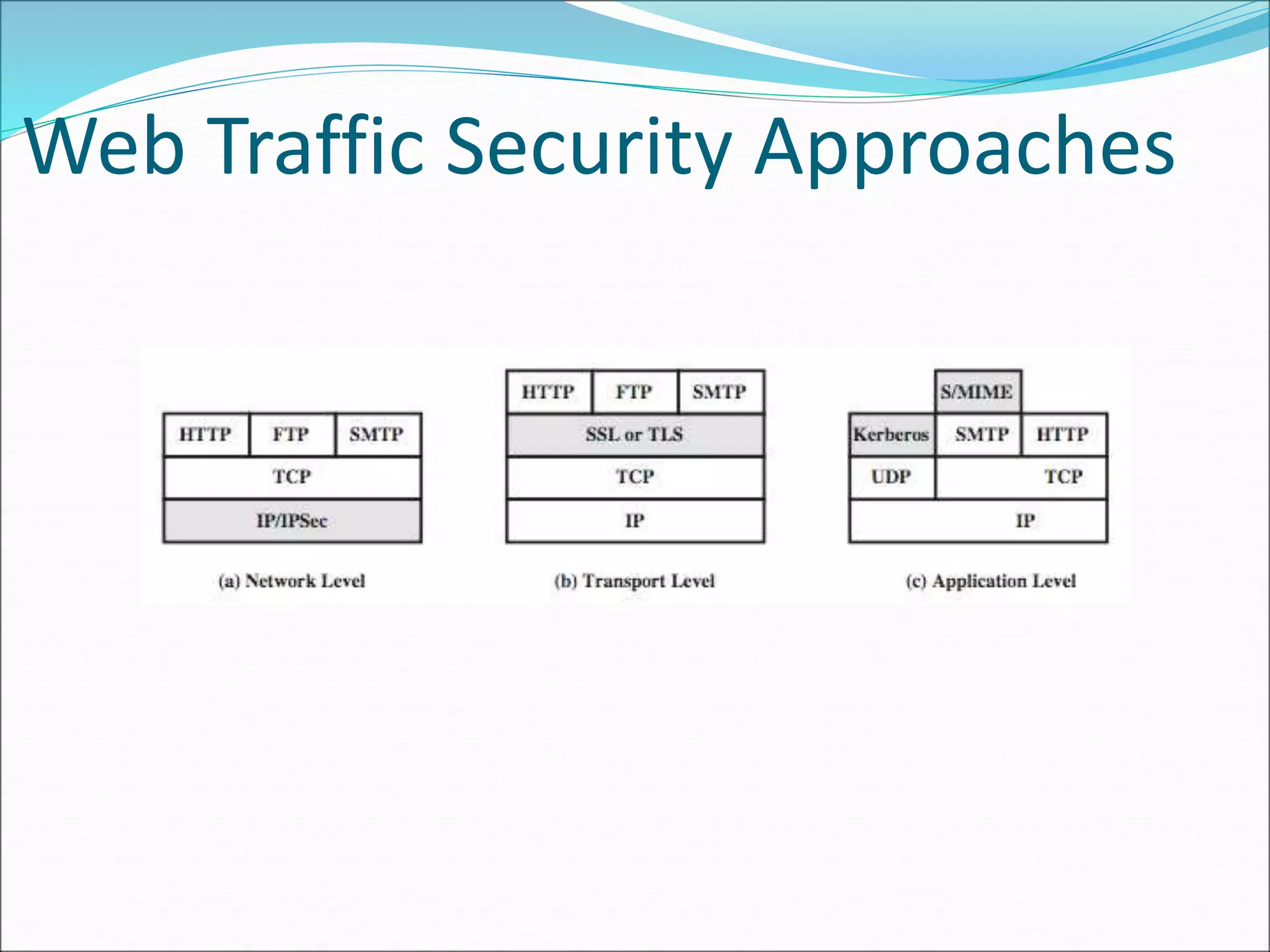 Transport layer security.ppt