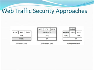 Transport layer security.ppt
