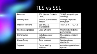 Transport Layer Security.pptx network se | PPTX