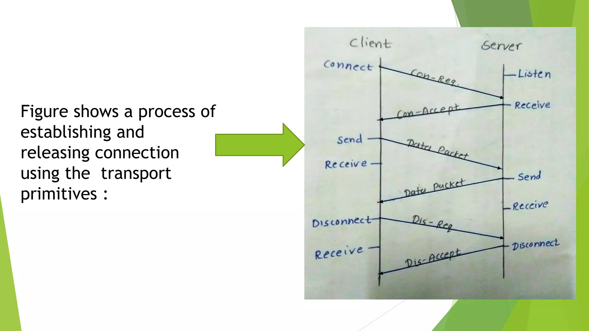 Transport layer services (cn) | PPTX