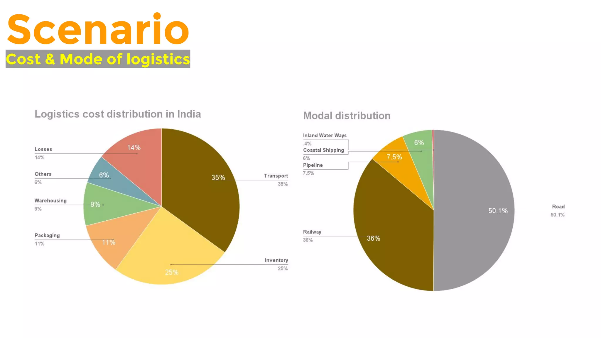 Logistics in India - Overview | PPT