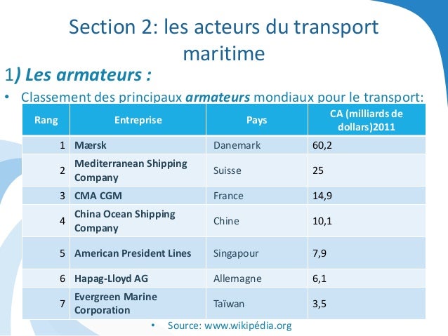 Transport maritime