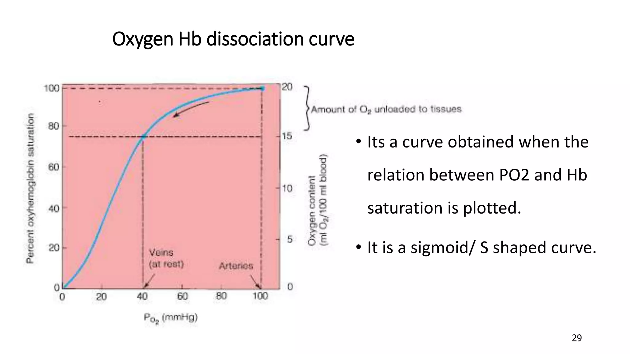 Transport of gases | PPTX