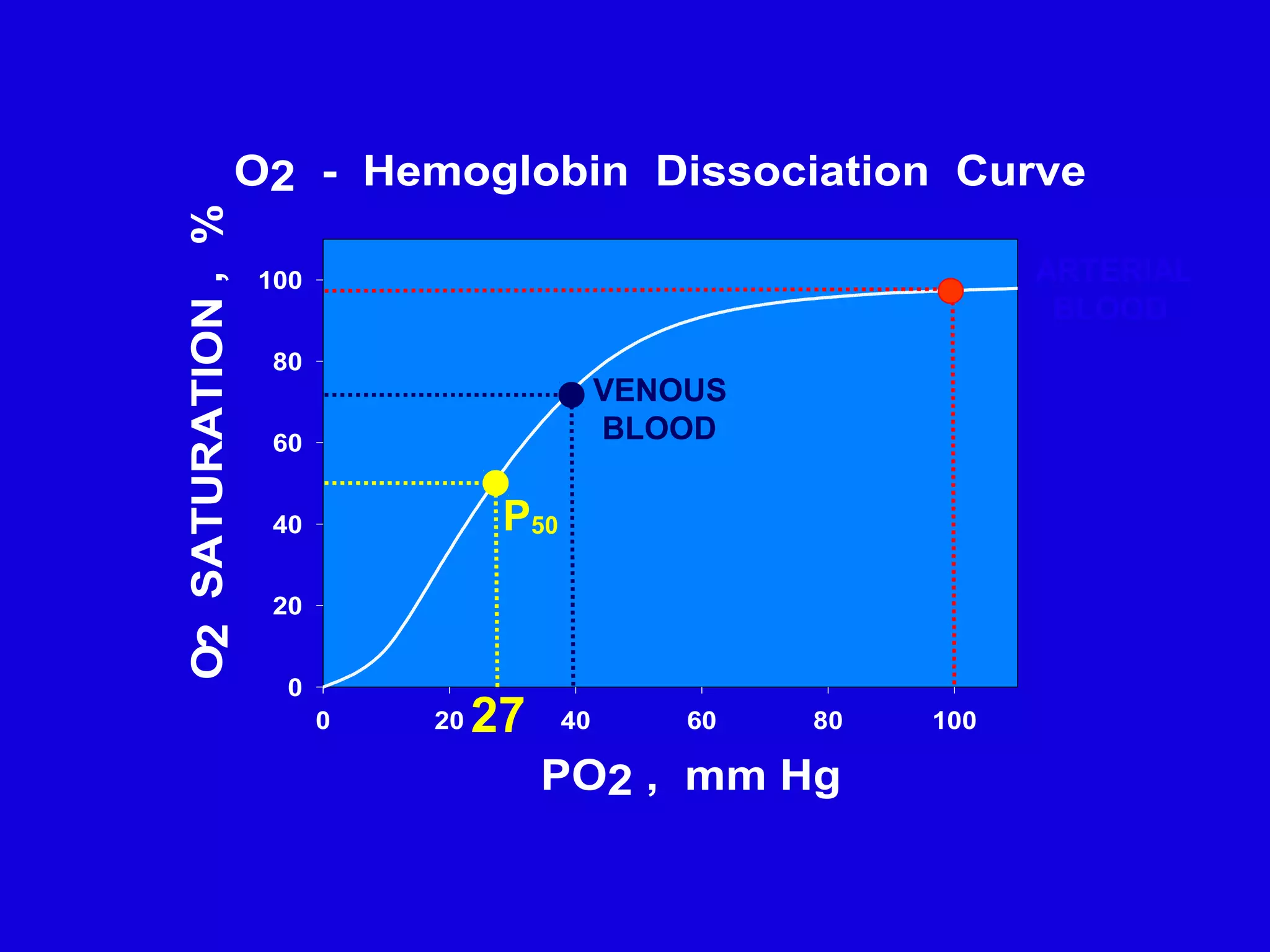 Transport of oxygen and carbon dioxide | PPT